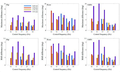 Maximum And Rms Differences Of Joint Angles Between Treadmill And