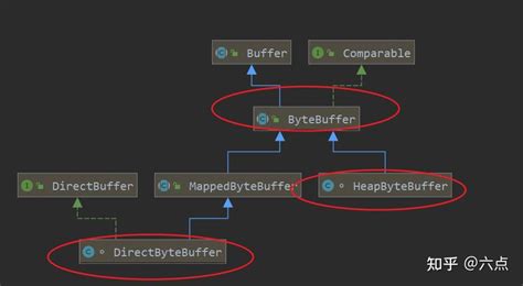 Nio中的buffer，heapbytebuffer以及directbytebuffer 知乎