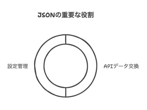 jsonフォーマットとは図解でわかりやすく基本を説明 WDF ITWeb辞典