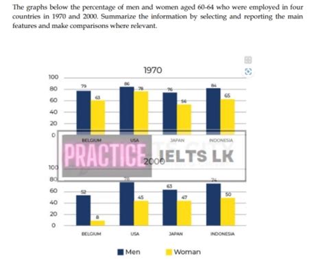 The Graphs Below The Percentage Of Men And Women Aged 60 64 Who Were