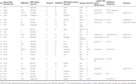 Cases With Microscopically Positive Margin At Surgery Download