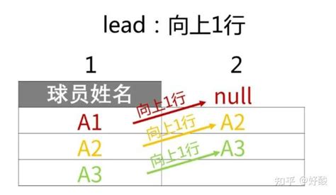Sql练习题：连续出现n次 知乎