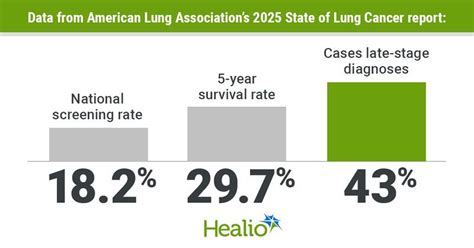 Lung Cancer Screening Improving Outcomes But Rates ‘too Low