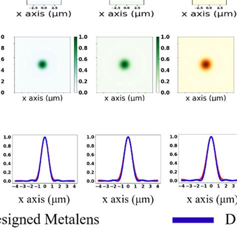 Proposed Methodology For The Broadband Achromatic Metalens A The Download Scientific Diagram
