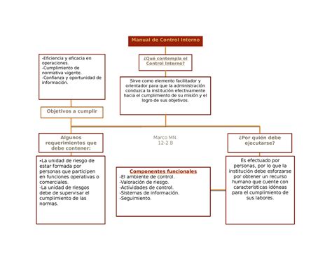 Manual De Control Interno Marco Mn 12 2 B Componentes Funcionales