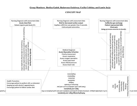 Concept Map Group Assignment Badawosso Nursing Diagnosis With