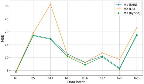 Integrating Interpolation And Extrapolation A Hybrid Predictive