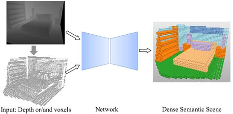 Semantic Scene Completion Based On Input Depth Or Its Corresponding 3d Download Scientific