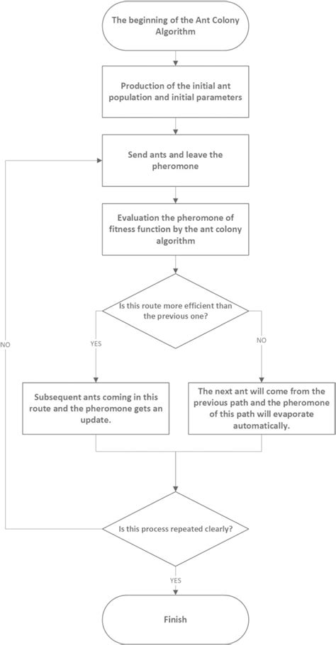 flowchart of indirect data transmission by aco algorithm download
