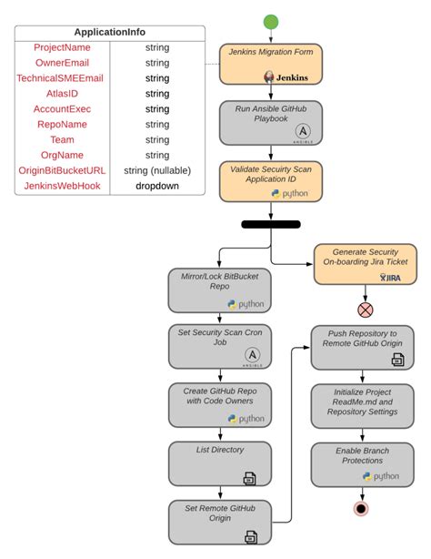 Github Code Migration Using Devops Automation Perficient Blogs