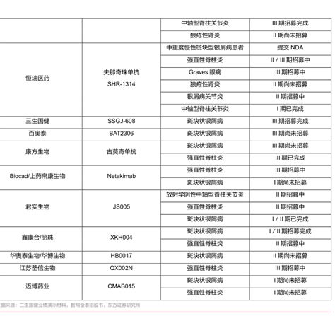 第二代jak抑制剂梳理及其销售额对比 2023年10月 行业研究数据 小牛行研 第二代jak抑制剂梳理及其销售额对比 2023年10月 行业研究数据 小牛行研