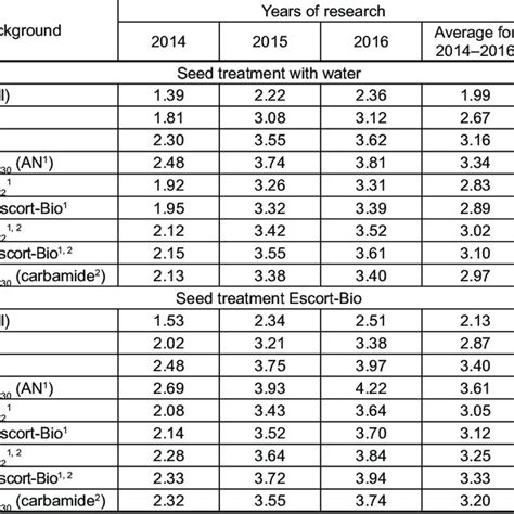 Grain Yield Of Spring Triticale On Different Plant Nutrition