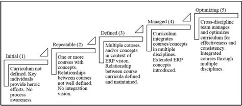 Erp Integration Maturity Adapted And Modified From Antonucci Et Al Download Scientific