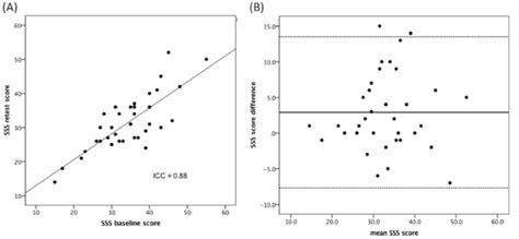 Test Retest Reliability Of The Symptom Severity Scale Sss A Retest