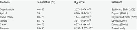 Effective Diffusion Coefficient D Eff Of Pumpkin Fruit And Other Download Table