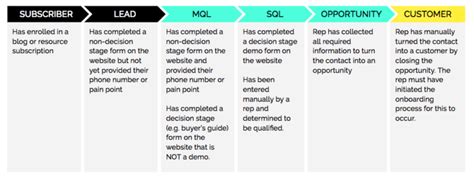 Mql Vs Sql Which Lead Matters More And When Only B2b