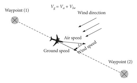 Why Is Ground Speed Different From Air Speed Ttoqx