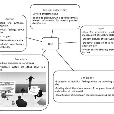 Parameters Of The Task For Clil Activity Download Scientific Diagram