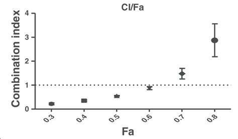 Fa Ci Plot Of Ndl In Mcf 7 Cells A Ci Of 10 Dashed Line Reflected