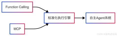 Mcp Vs Function Calling：重构ai工具交互范式的技术真相ai大模型 Csdn专栏
