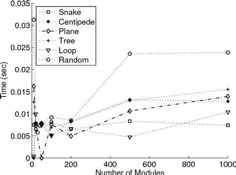 Figure 1 From Automatic Configuration Recognition Methods In Modular Robots Semantic Scholar