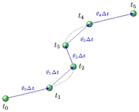 3 Velocity And The Euler Method — Naps Intermediate Physics