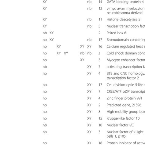 Ucsc Browser Screenshots Of Genes Regulated By Sex Biased Transcription