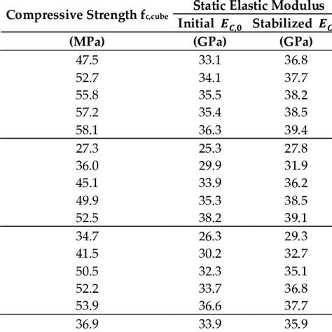 A Relationship Between The Static And Dynamic Elastic Modulus Of
