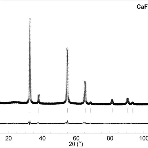 Xrd Pattern Refinement Of Caf2 5 Er Circles Correspond To The Observed