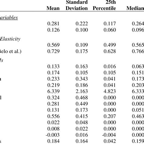 Summary Statistics This Table Presents Descriptive Statistics Of Our