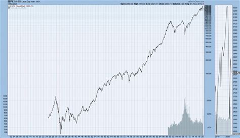 Main Us Stock Market Indexes Four Ultra Long Term Charts