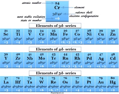 Oxidation Number Periodic Table Elements Definition Rules