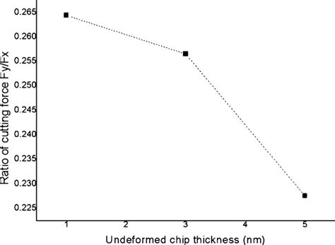 Variation In The Ratio Of The Normal Cutting Force To The Tangential