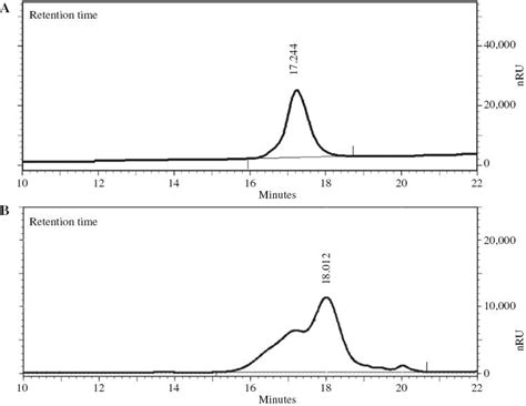 Gpc Chromatograms Of The Polymer Products A Well Download