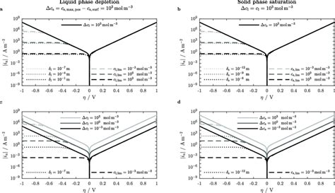 Influence Of Diffusion Limited Currents Based On The Nernst Diffusion