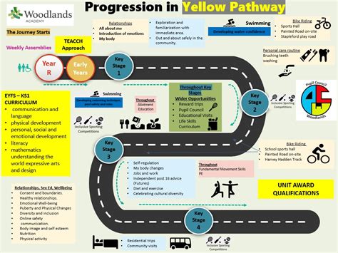 Yellow Pathway Woodlands