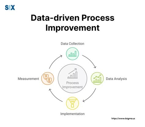 Data Driven Process Improvement Boosting Business Performance