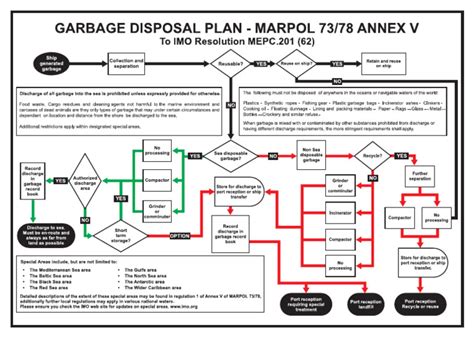 Garbage Disposal Plan Pdf