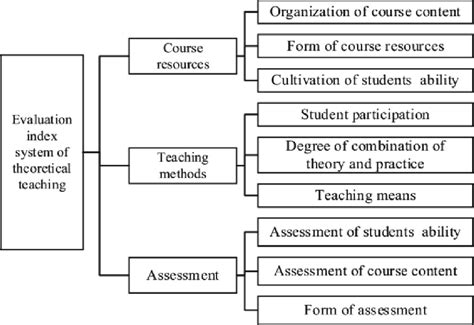 Teaching Design Of Logistics Management Experimental Course Download Scientific Diagram