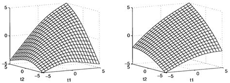 smoothed rank function with a 0 b 1 c 5 and d 10