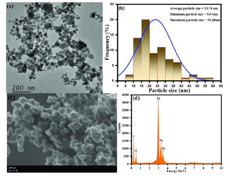 A Tem B Particle Size Histogram C Sem And D Edx Spectra Of