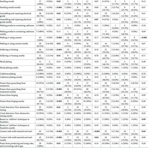 Occupational Tasks Compared To Patient Sex And Tumour Phenotype Download Scientific Diagram