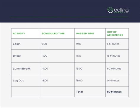 What Is Call Center Schedule Adherence