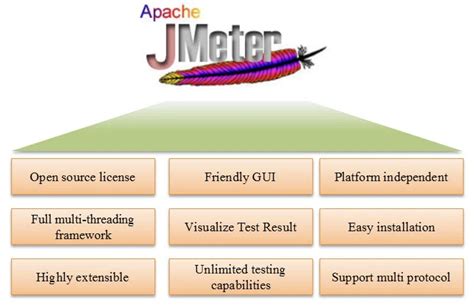 Jmeter Performance Testing A Complete Guide For Beginners