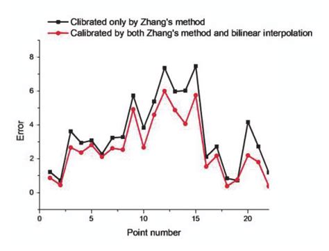 Calibrated Image Fig 8 Comparison Of Two Calibration Methods