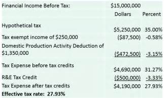 Computing Etr To Maximize Business Tax Incentives