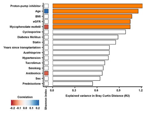 Depiction Of Variables That Are Associated With Variation In The Gut Download Scientific