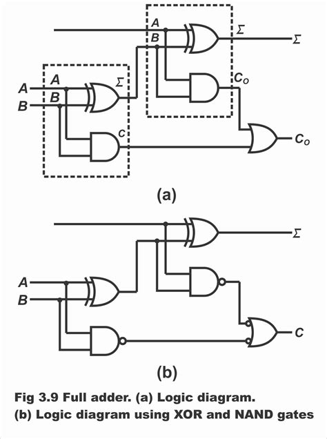 Half Adder And Full Adder With Equation In Digital Electronics