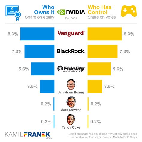 Who Owns Nvidia The Largest Shareholders Overview Kamil Franek