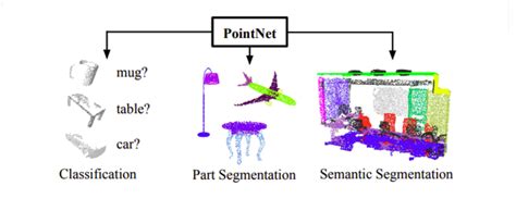 논문 PointNet Deep Learning on Point Sets for D Classification and Segmentation
